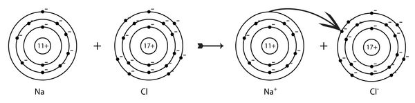 Ioner - undervisningsmateriale til fysik/kemi
